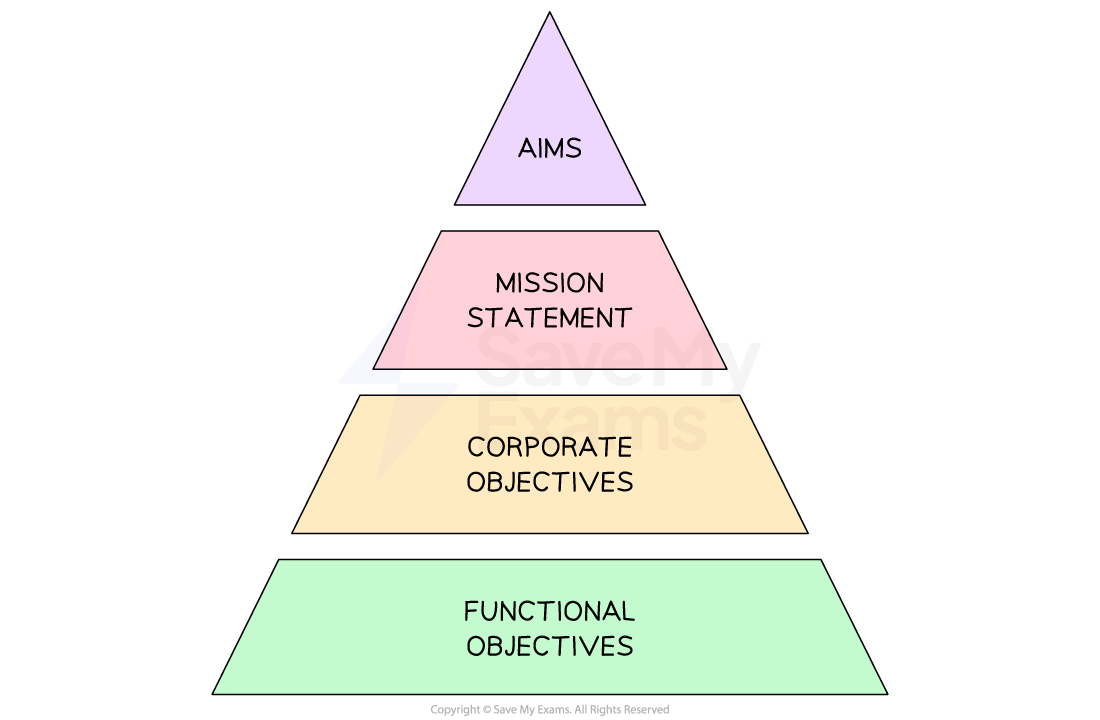 Corporate Objectives | Edexcel A Level Business Revision Notes 2017