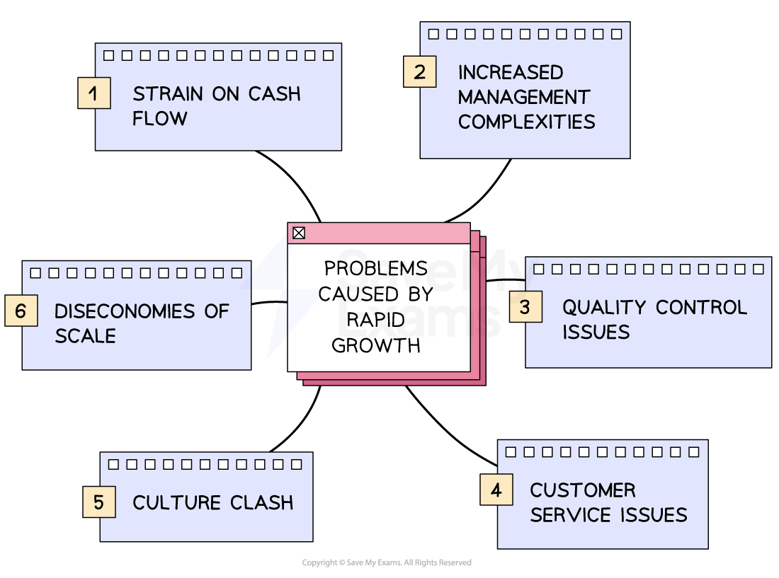 Mergers & Takeovers | Edexcel A Level Business Revision Notes 2017