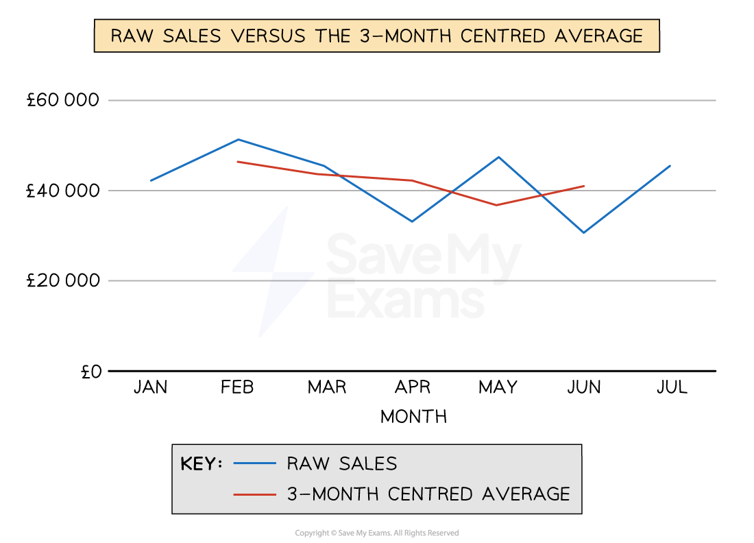 3.3.1 Quantitative Sales Forecasting | Edexcel A Level Business ...