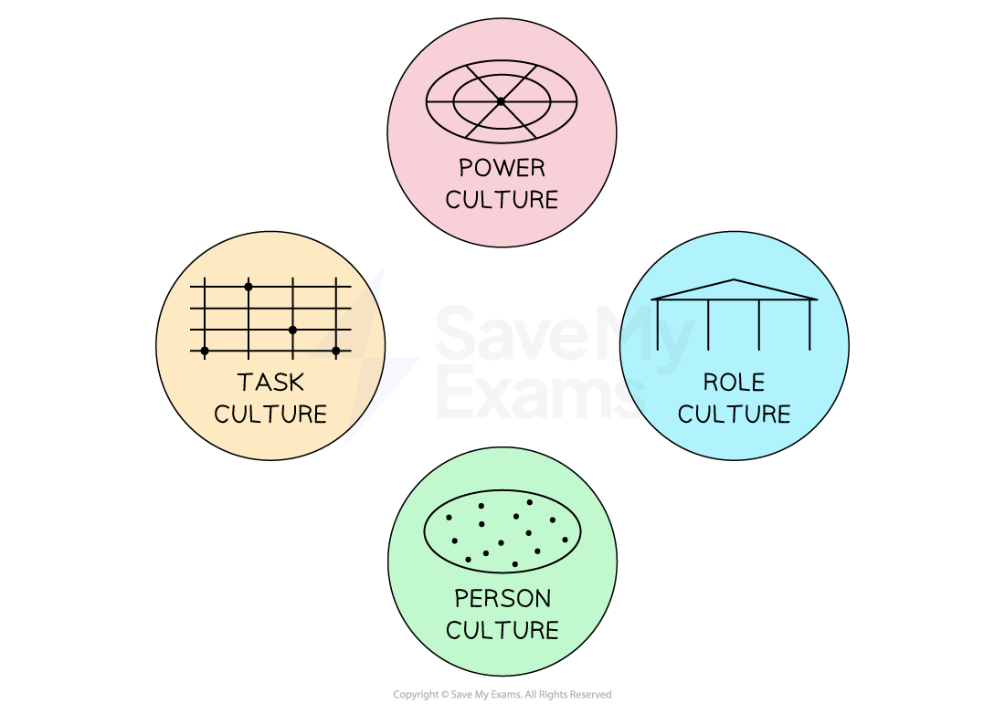 Corporate Culture | Edexcel A Level Business Revision Notes 2017