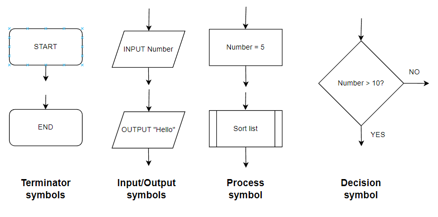 Program Development Life Cycle - Design | CIE IGCSE Computer Science ...