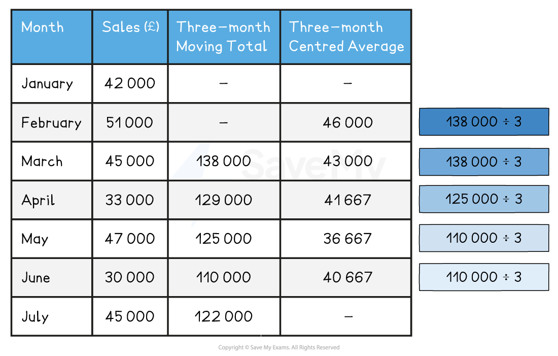Quantitative Sales Forecasting | Edexcel A Level Business Revision ...