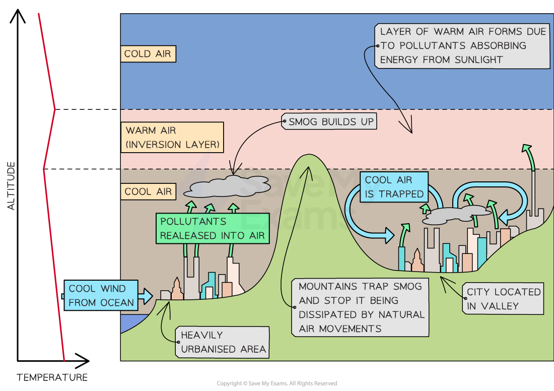Smog | SL IB Environmental Systems & Societies (ESS) Revision Notes 2017