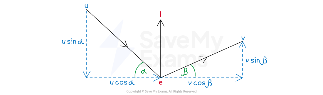 Oblique Collisions with a Surface | Edexcel A Level Further Maths ...