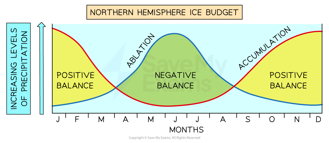Glacial Dynamics & Systems | Edexcel A Level Geography Revision Notes 2018