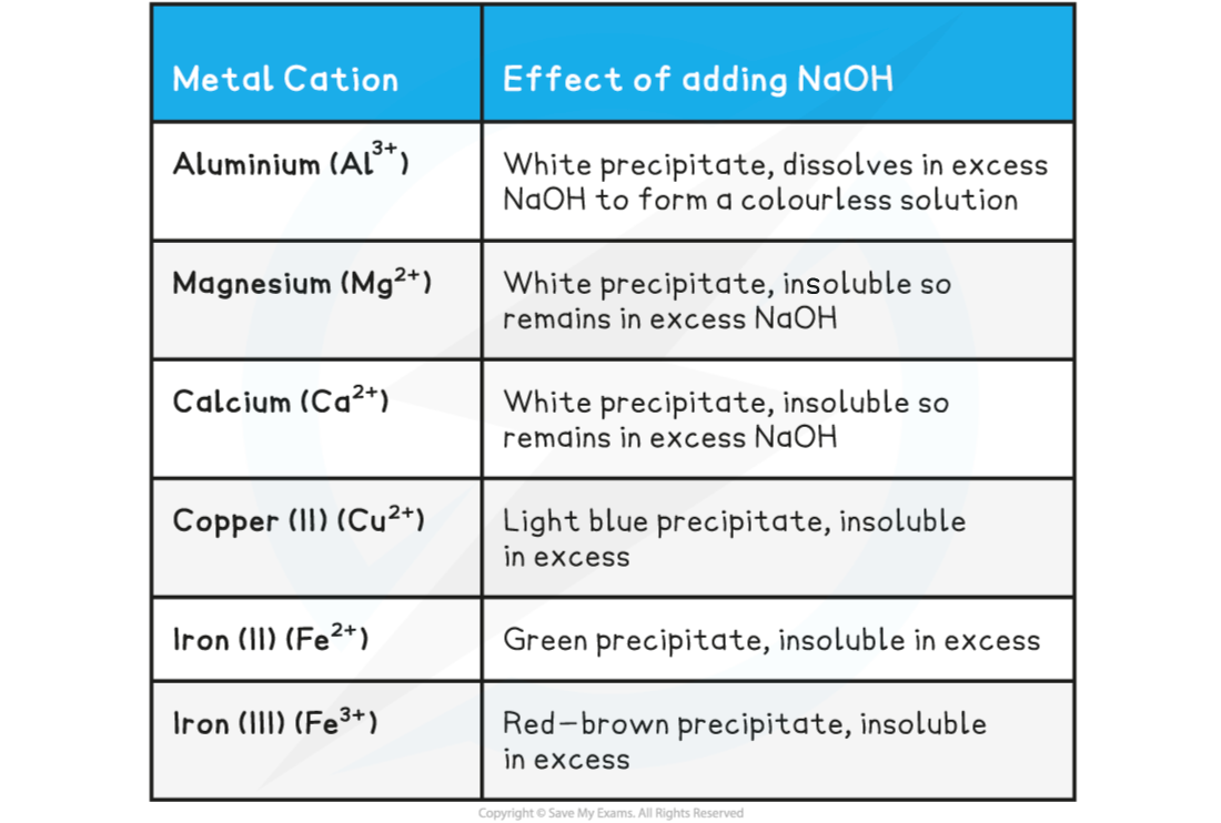 8.3.2 Metal Hydroxides | AQA GCSE Chemistry Revision Notes 2018 | Save ...