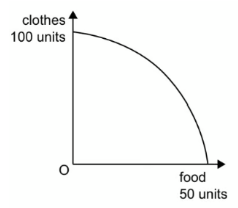 Production Possibility Curves | CIE IGCSE Economics Topic Questions 2020