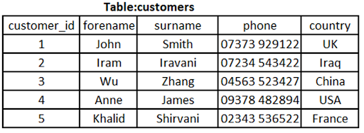 Data Normalisation Ocr A Level Computer Science Revision Notes 2017 Save My Exams