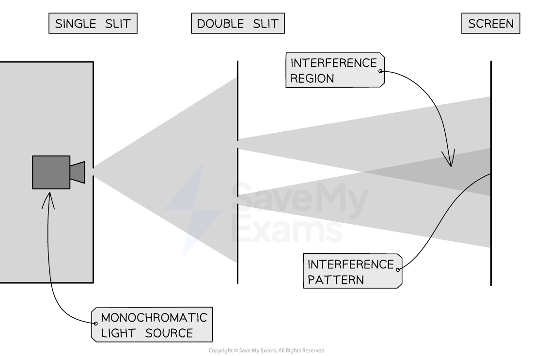 Single-Slit Diffraction (HL) | HL IB Physics Revision Notes 2025 | Save ...