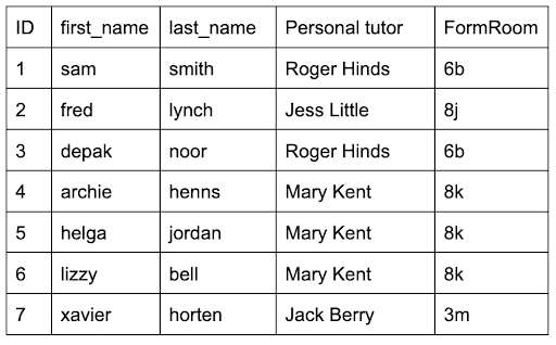 Relational Databases | AQA GCSE Computer Science Revision Notes 2020 ...
