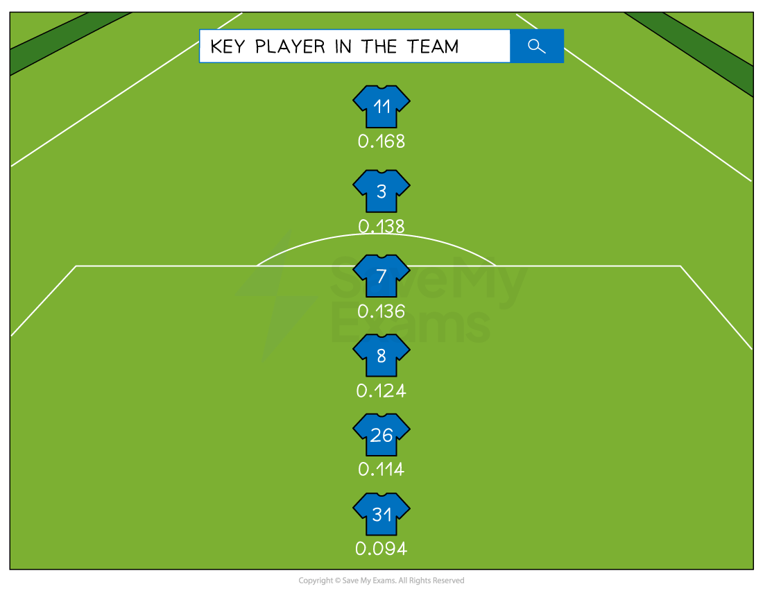 PageRank Algorithm | OCR A Level Computer Science Revision Notes 2017 ...