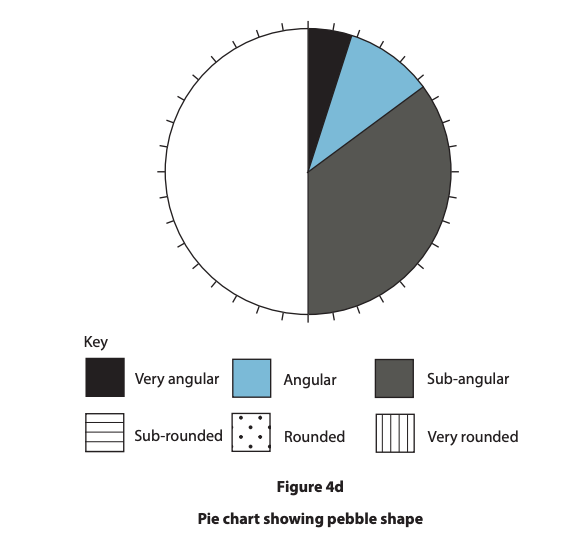River Enquiry Skills | Edexcel IGCSE Geography Topic Questions 2019