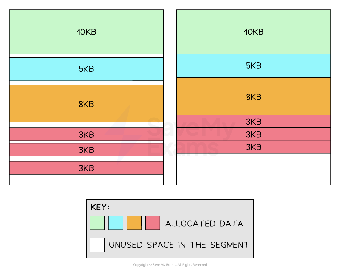 Memory Management | OCR A Level Computer Science Revision Notes 2017 ...
