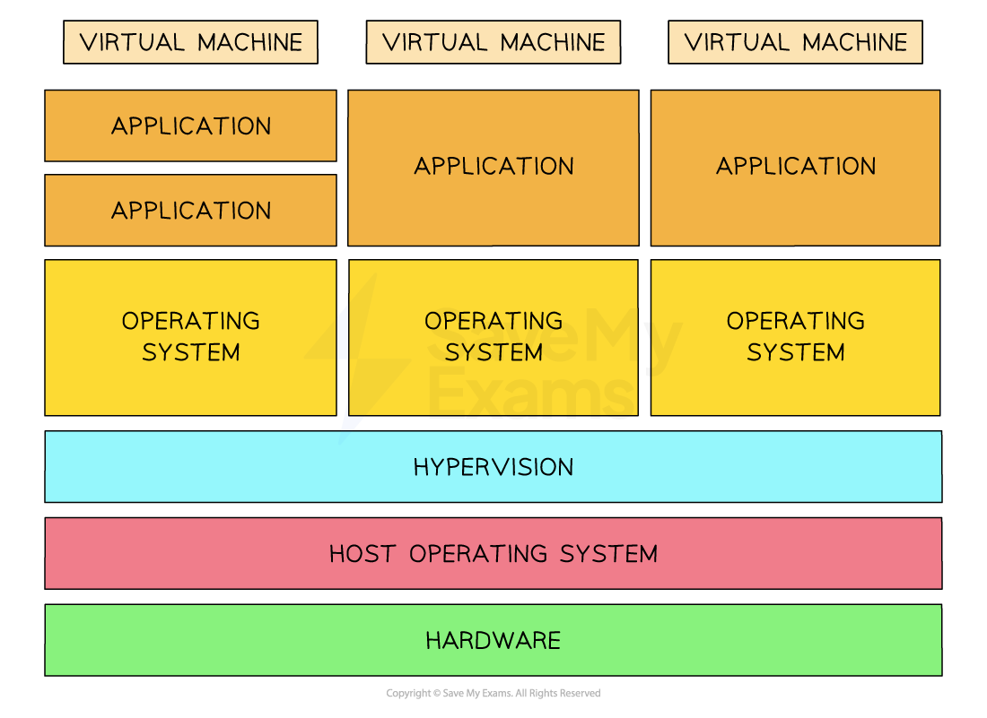 Virtual Machines | OCR A Level Computer Science Revision Notes 2017 ...