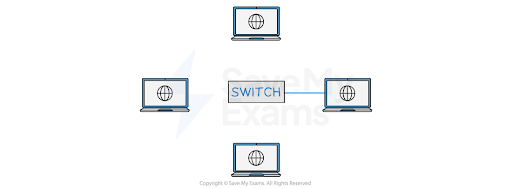 Network Hardware | OCR A Level Computer Science Revision Notes 2017 ...