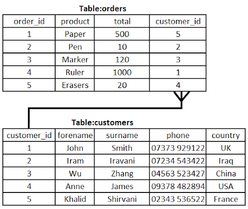 Relational Databases Aqa Gcse Computer Science Revision Notes 2020 8271