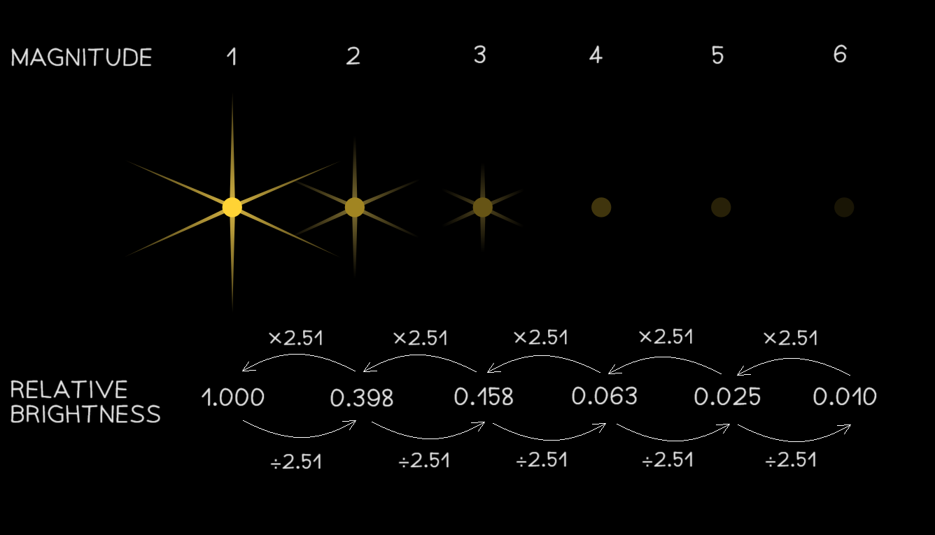 Brightness & Apparent Magnitude (9.2.1) | AQA A Level Physics Revision ...