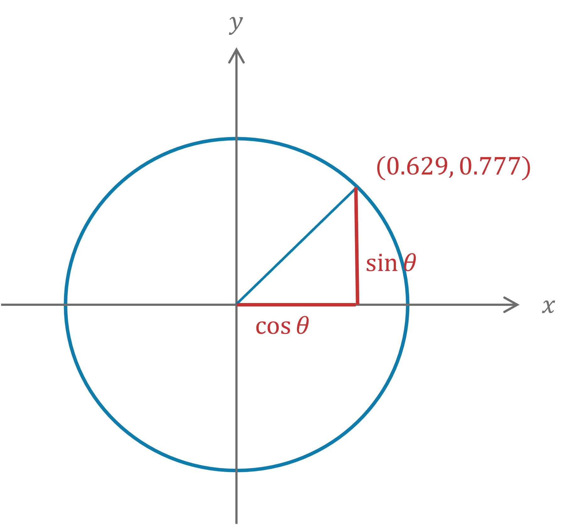 The Unit Circle | Cambridge O Level Additional Maths Revision Notes ...