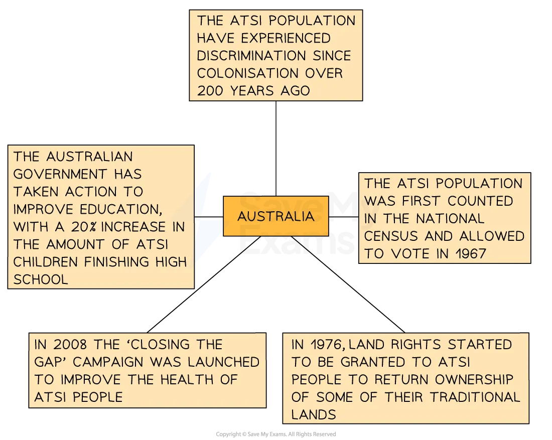 Human Rights & Social Development | Edexcel A Level Geography Revision ...