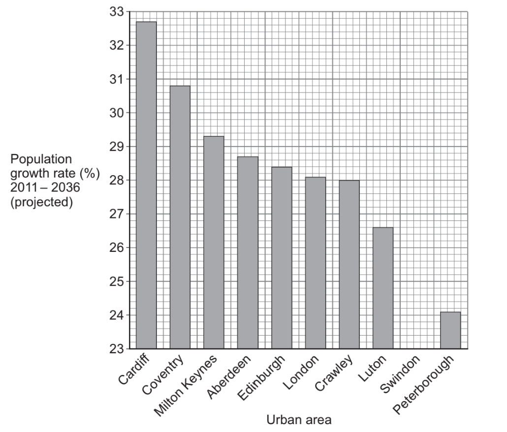 Urban Issues & Challenges | AQA GCSE Geography Topic Questions 2018