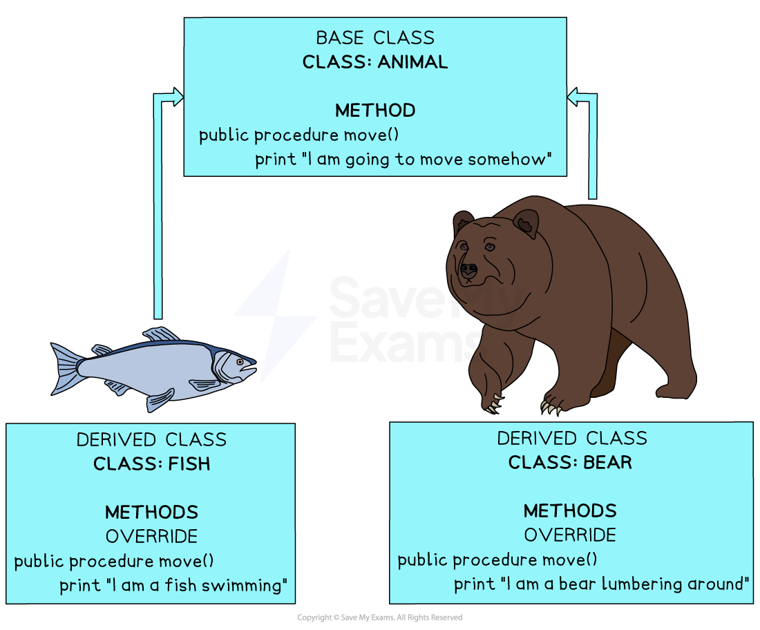 Polymorphism (OOP) | OCR A Level Computer Science Revision Notes 2017 ...