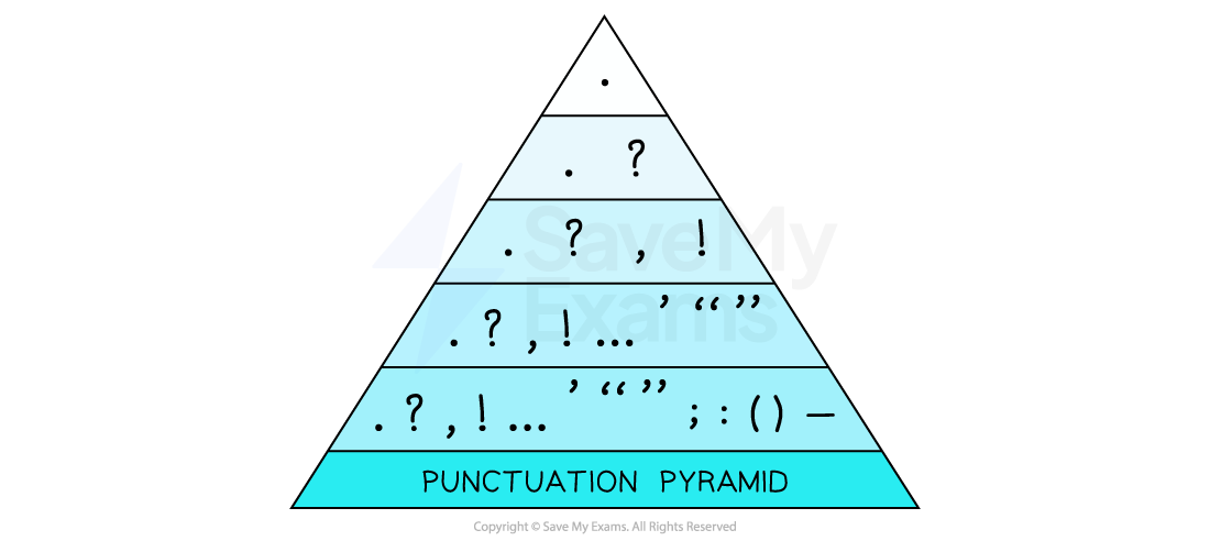 Paper 1 Question 5: SPaG | AQA GCSE English Language Revision Notes 2017