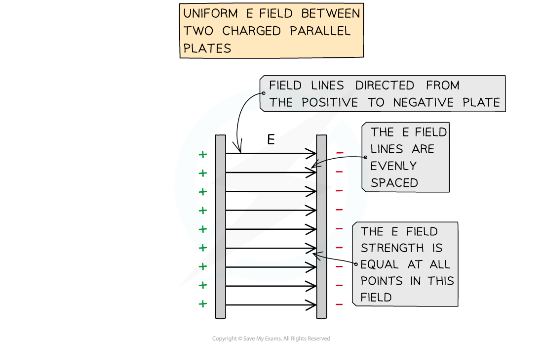 Electric Field Lines | CIE A Level Physics Revision Notes 2025