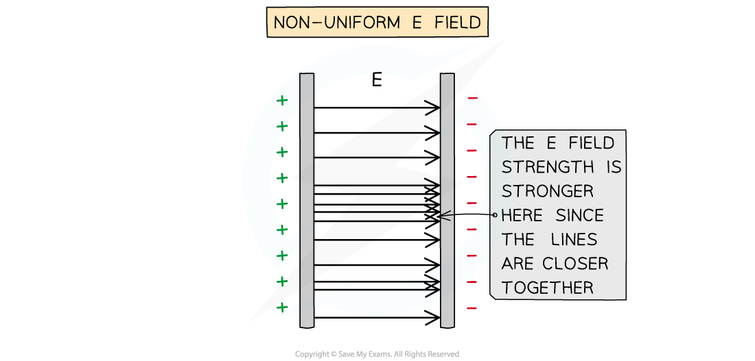 Electric Field Lines | CIE A Level Physics Revision Notes 2025