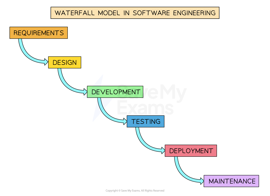 Waterfall Lifecycle | OCR A Level Computer Science Revision Notes 2017 ...