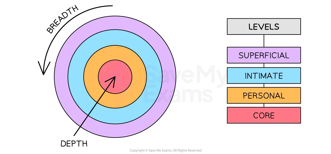 Self-disclosure | AQA A Level Psychology Revision Notes 2017