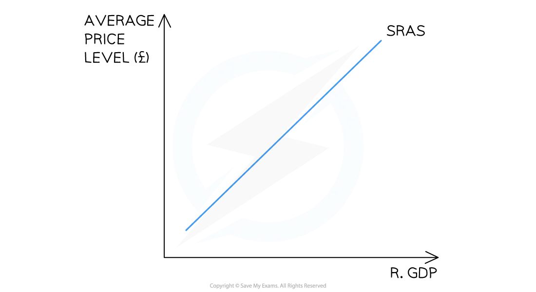 Short-run Aggregate Supply (SRAS) | AQA A Level Economics Revision ...
