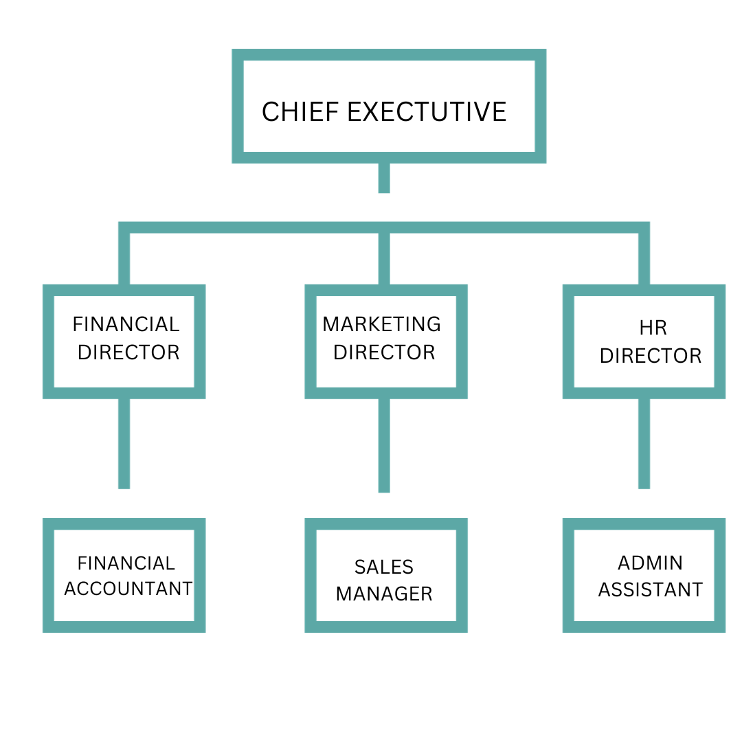The Roles & Responsibilities of Employees | Edexcel IGCSE Business ...