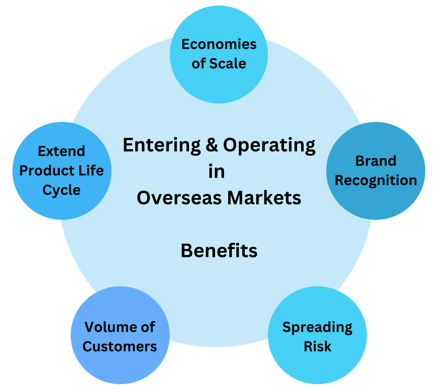 Entering Foreign Markets | CIE IGCSE Business Revision Notes 2023 ...