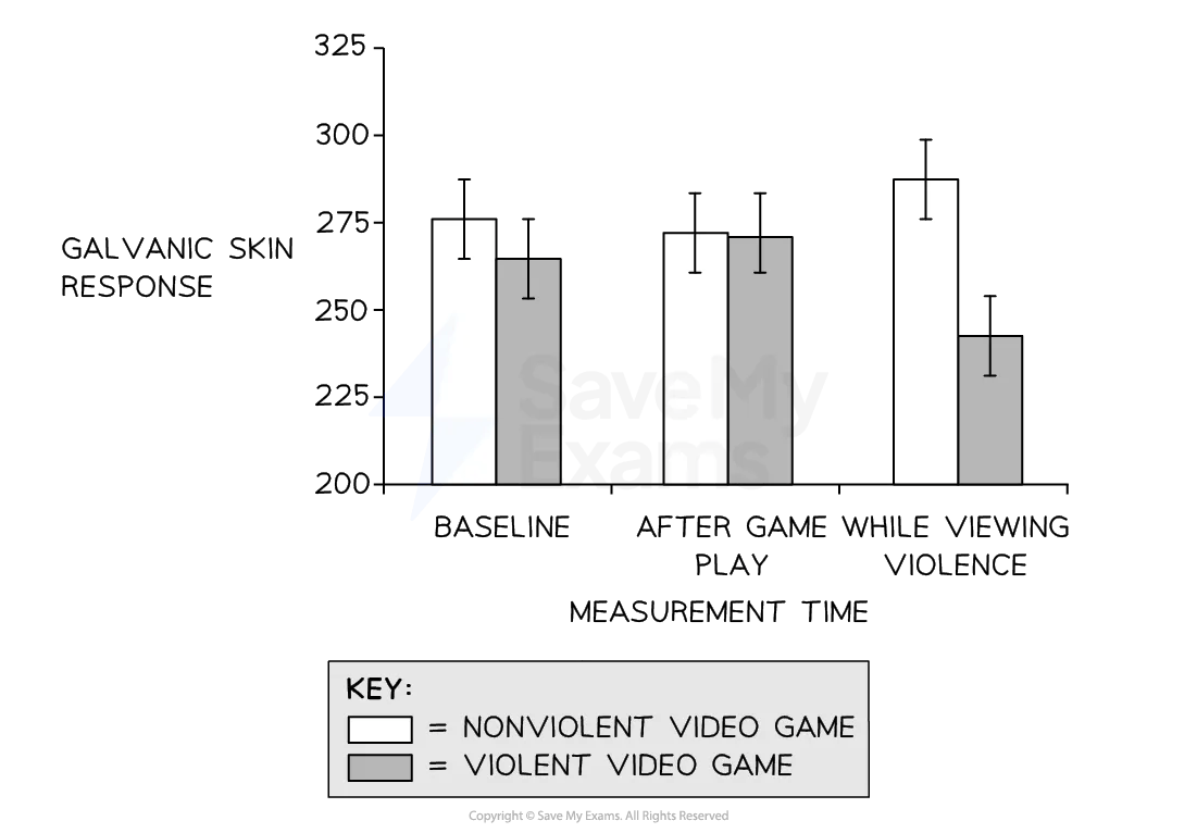 The Effects of Computer Games on Aggression | AQA A Level Psychology ...