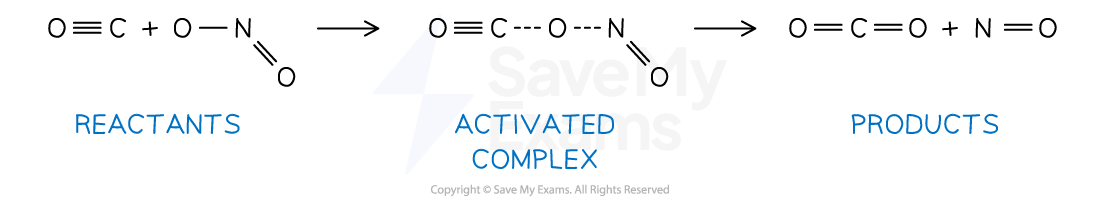 Reaction Energy Profiles | College Board AP Chemistry Revision Notes 2022