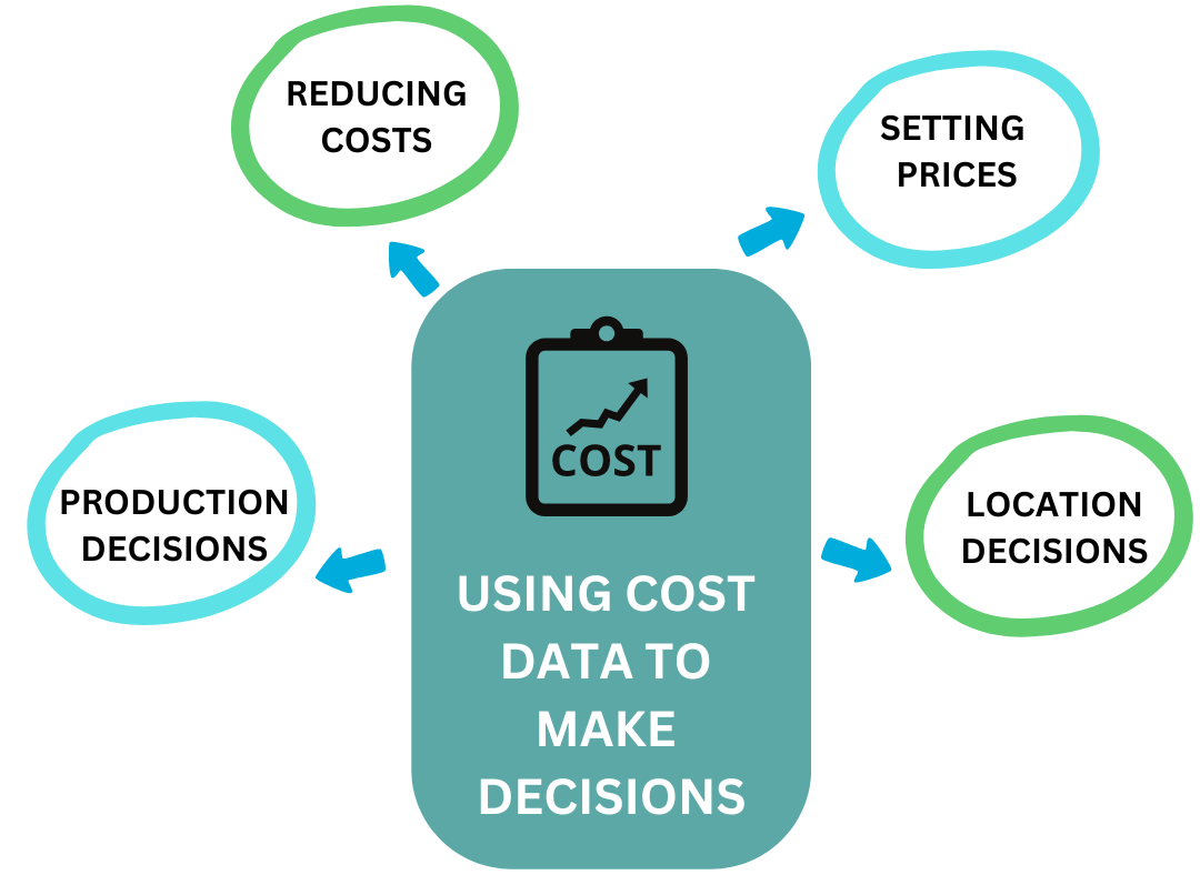 Different Types of Costs | CIE IGCSE Business Revision Notes 2023 ...
