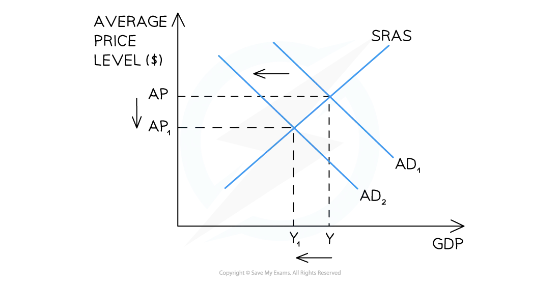 Price Level: Deflation | AQA A Level Economics Revision Notes 2017