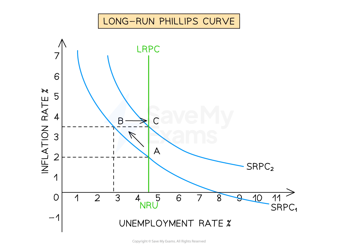 Conflicts Between the Macroeconomic Objectives | AQA A Level Economics ...