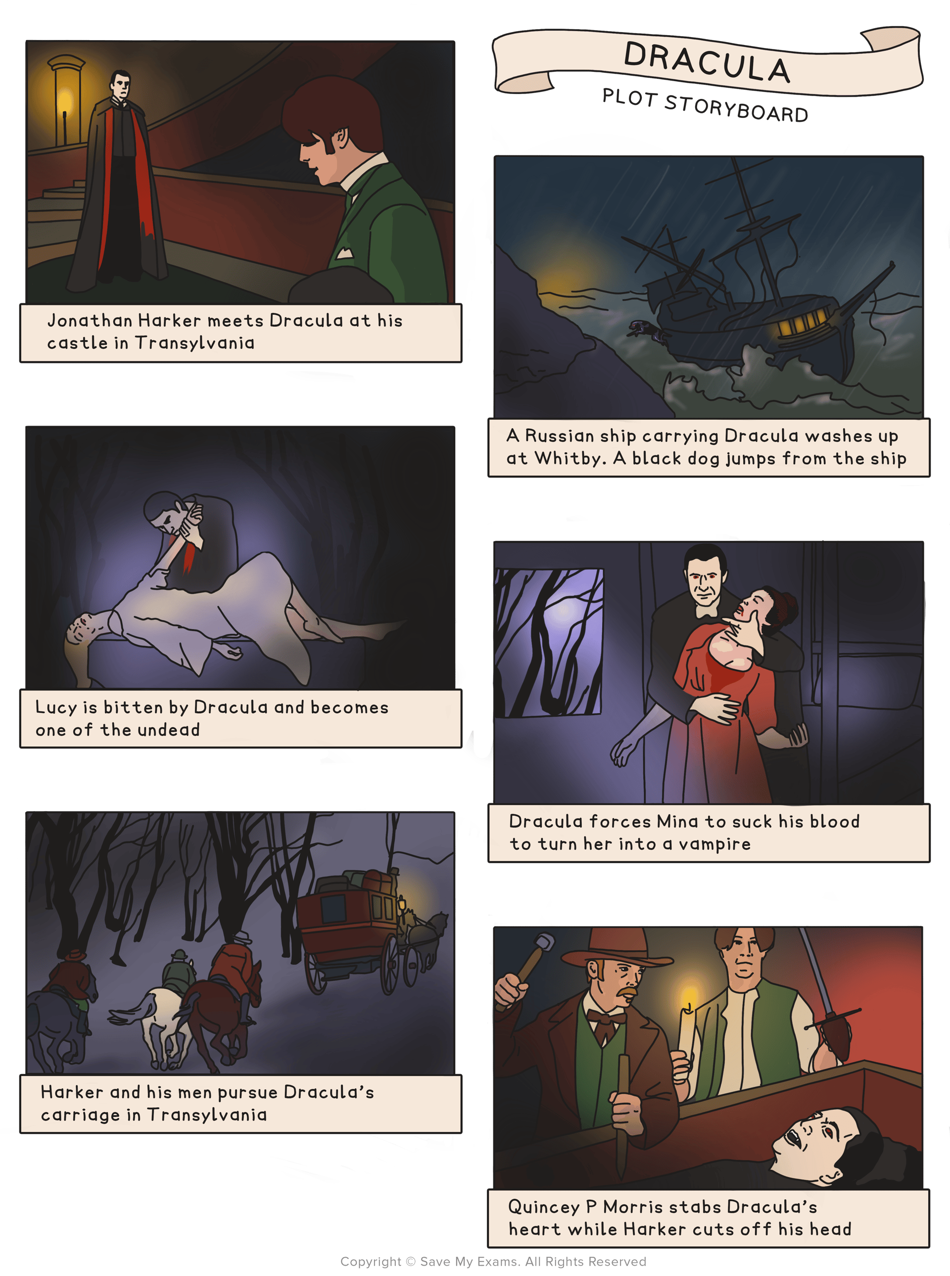 Dracula: Plot Summary | OCR A Level English Literature Revision Notes ...