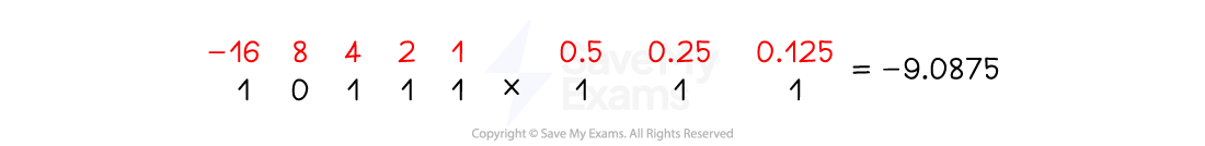 Floating Point Binary Numbers Ocr A Level Computer Science Revision Notes 2017 Save My Exams