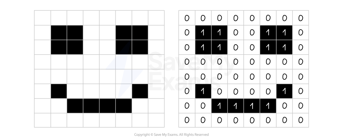 Positive Binary Numbers | OCR A Level Computer Science Revision Notes ...