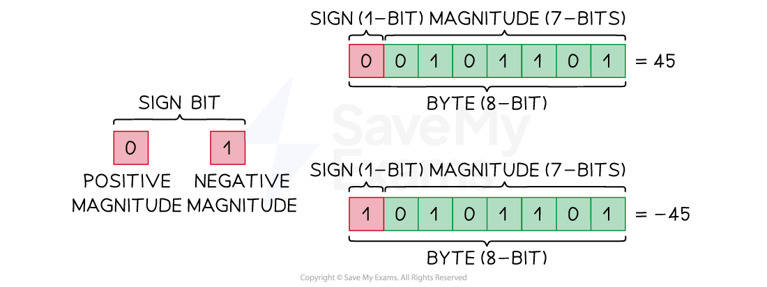 Negative Binary Numbers | OCR A Level Computer Science Revision Notes ...