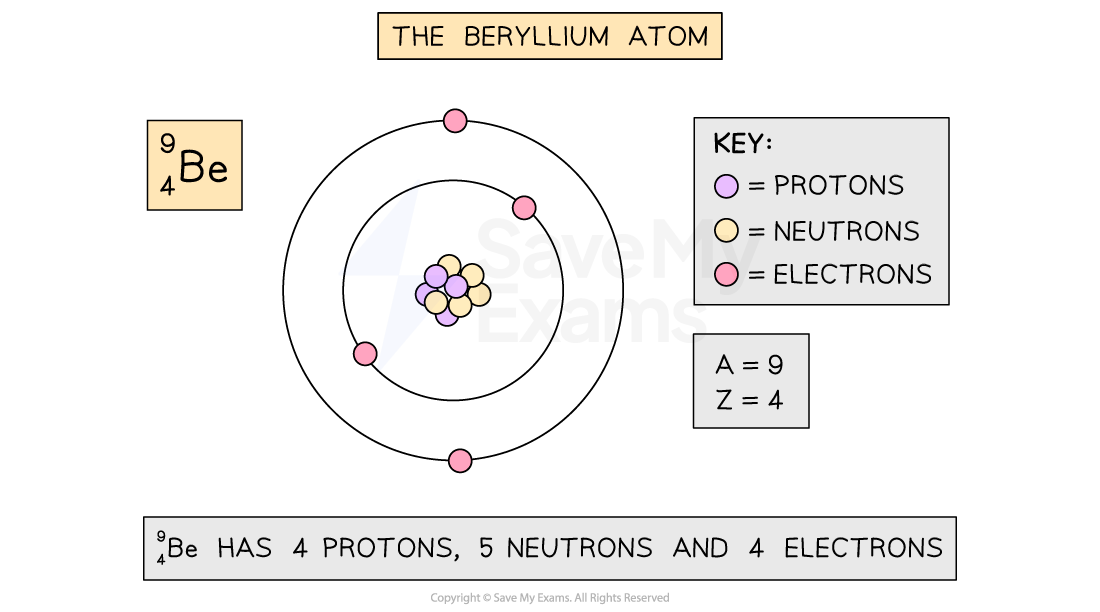 Atomic Structure | College Board AP Chemistry Revision Notes 2022