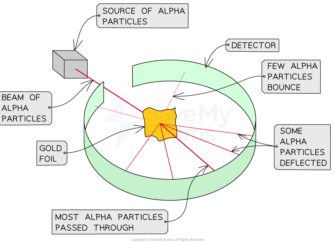 Atomic Structure | College Board AP Chemistry Revision Notes 2022
