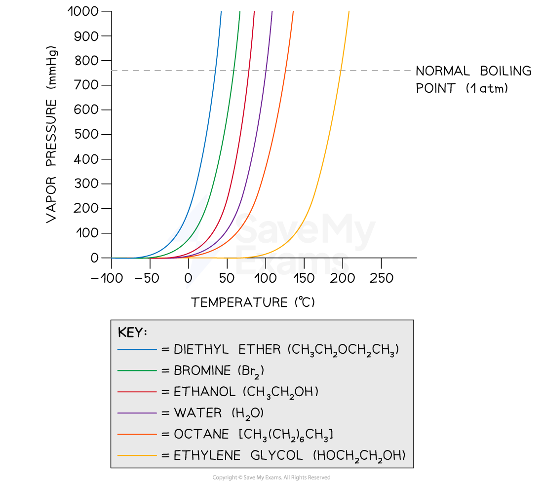 Explaining the Properties of Solids & Liquids | College Board AP ...