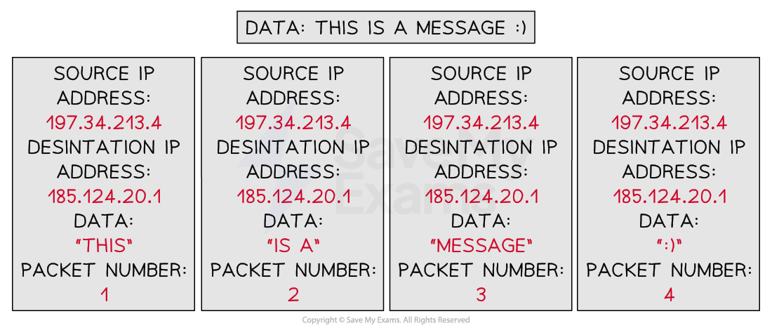 Data Packets | CIE IGCSE Computer Science Revision Notes 2023 | Save My ...