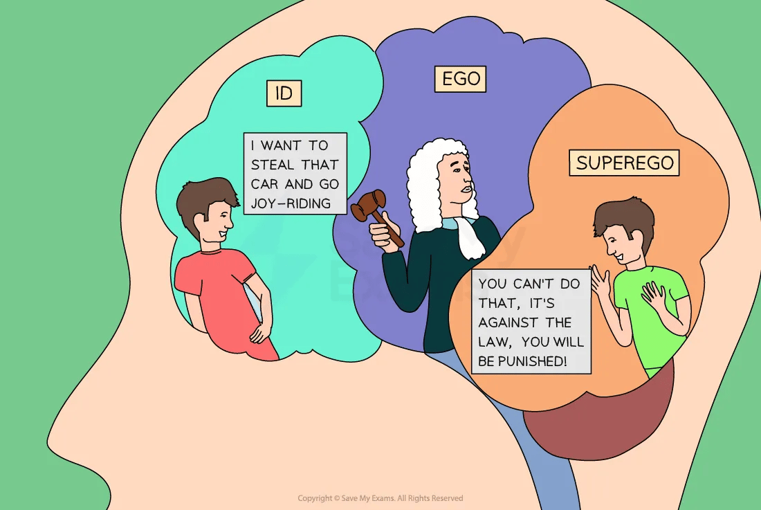 Psychodynamic Explanations | AQA A Level Psychology Revision Notes 2017