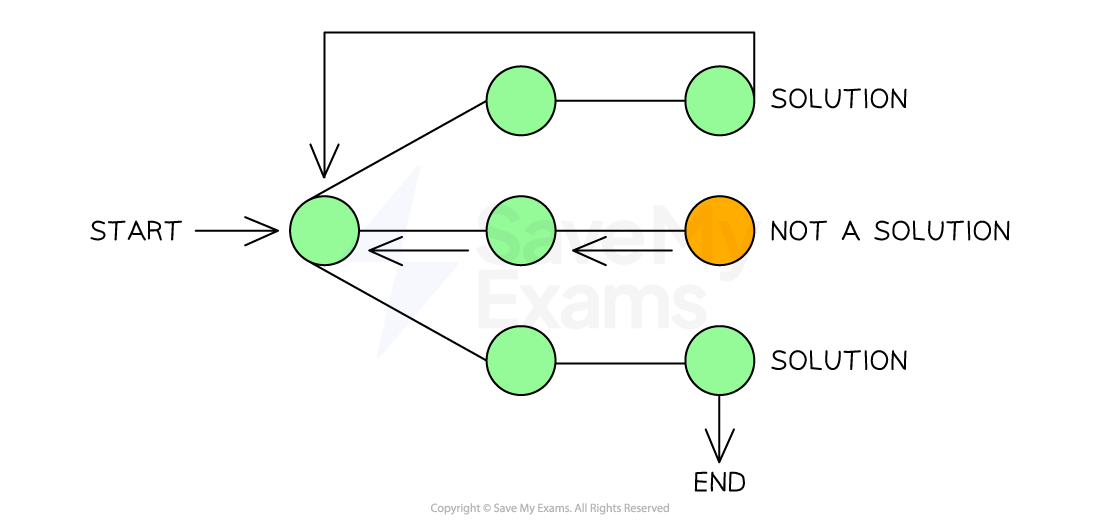 Backtracking Algorithms | OCR A Level Computer Science Revision Notes ...