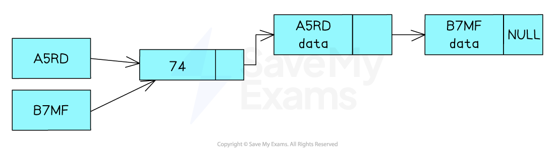 Hash Tables | OCR A Level Computer Science Revision Notes 2017 | Save ...