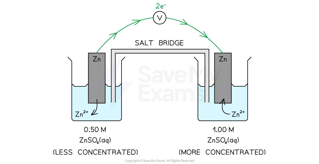 Cell Potential Under Nonstandard Conditions | College Board AP ...
